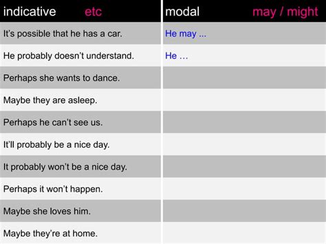 Powerpoint Explaining The Modal Verbs Of Possibility Pptx