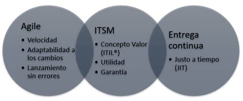 Pilares De Devops Interpolados