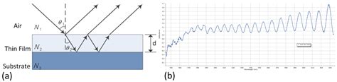 Thin Film Reflectometry Physicsopenlab