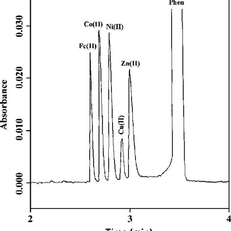 Electropherogram Obtained From A Standard Solution Of Metal Cations Download Scientific