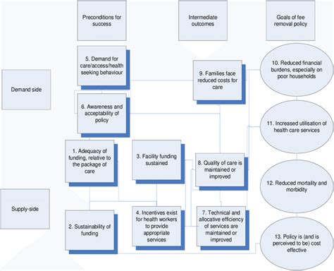 Conceptual Framework For Evaluating Policy To Remove User Fees Download Scientific Diagram