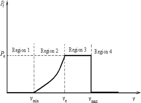 Operating Region Of Wind Turbine 15 Download Scientific Diagram