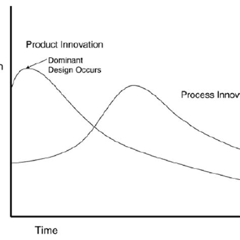 The Abernathy Utterback 1978 Model Of Innovation Life Cycle In A Download Scientific Diagram
