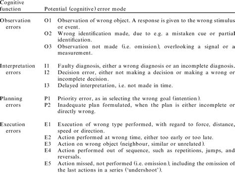 Generic Cognitive Error Modes Download Table