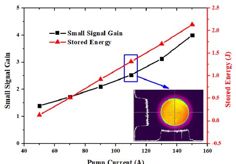 Small Signal Gain And Stored Energy Versus Pumping Current Of The