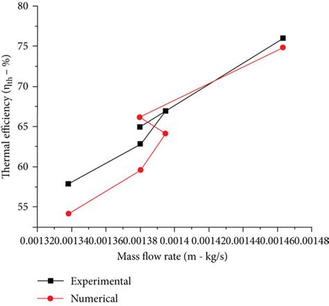 Comparative Behavior Of Experimental And Numerical Thermal Efficiency Download Scientific