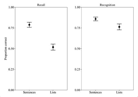 Mean Performance In Experiment 3 For Serial Recall And Recognition