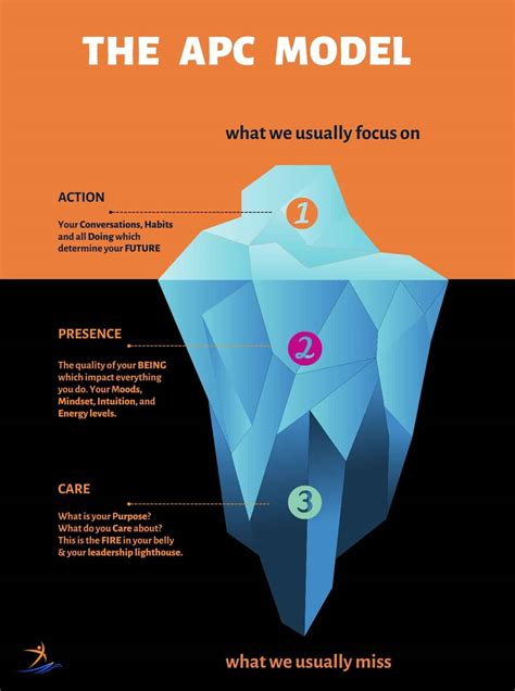 Action Presence Care Apc Model Deploy Yourself School Of Leadership
