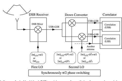 Figure 1 From Radio Interferometer Sensitivities For Three Types Of