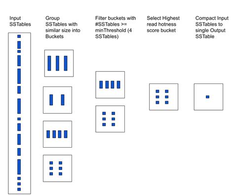 Key Concepts Cassandra Compaction