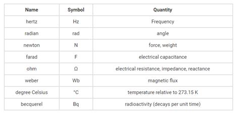 What Are Derived Units Esaral