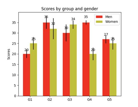 Python Bar Chart With Label Name And Value On Top In Pandas Stack Overflow