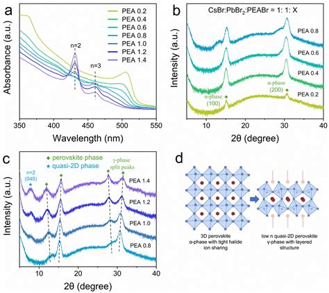 Efficient Sky Blue Perovskite Light Emitting Diodes By Regulating The Quantum Well Distribution