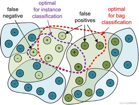 【多实例学习】2017 Pr 多实例学习：问题特征和应用的调查多实例学习问题特征 Csdn博客