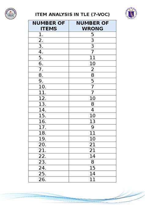 Number Of Items Analysis Social Studies Item Analysis In Tle 7 Voc