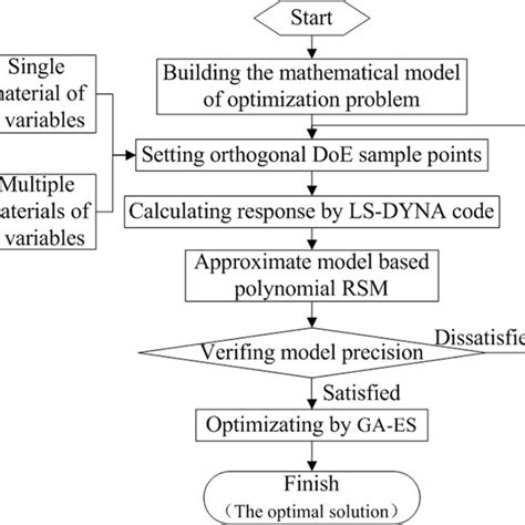 Flow Chart Of Crashworthiness Optimization Download Scientific Diagram