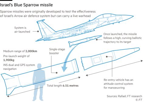 Military Briefing The Israeli Missiles Used To Strike Iran