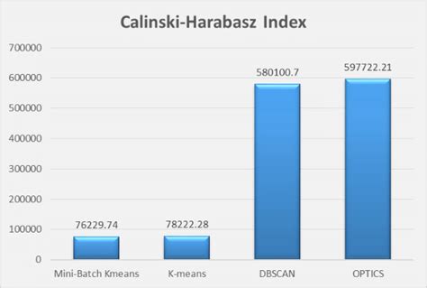 Comparison Of Clustering Methods In Terms Of Calinski Harabasz Index Download Scientific Diagram