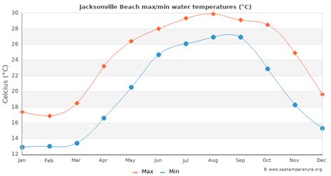 Jacksonville Beach Water Temperature Fl United States