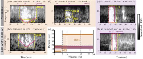 Spectrogram Of Five Events And Classification Of Physical Processes By Download Scientific