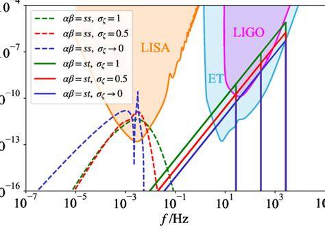 Present Day Physical Energy Density Spectra H 2 Ω Ss Gw0 Dashed