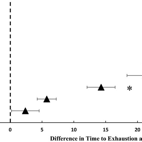Difference In Time To Exhaustion After Hyperhydration Compared With Download Scientific