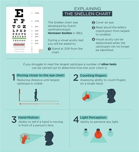 Free Printable Snellen Eye Charts For Home Vision Tests Eye Chart