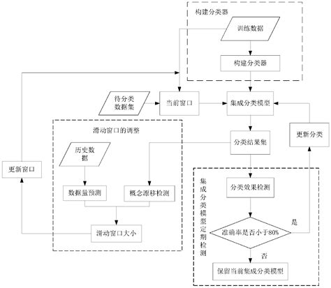 Streaming Data Classification Method Based On Decision Tree Eureka