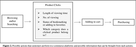 A Novel Behavior Based Recommendation System For E Commerce
