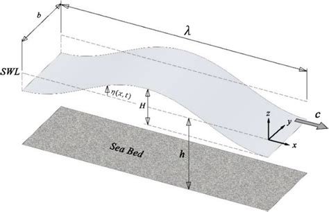 Sketch And Notation For The Linear Wave Parameters Download