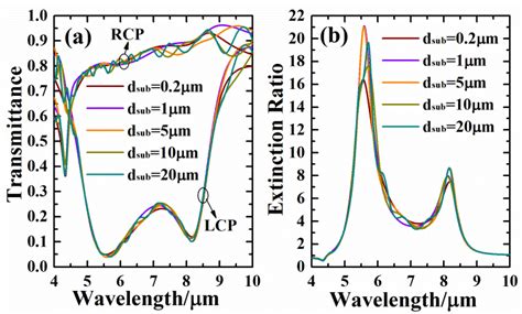 Fig S4 Transmittance And Extinction Ratio Curves Of Proposed