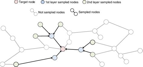 Accelerating Sampling And Aggregation Operations In Gnn Frameworks With