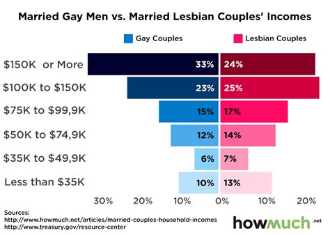 The Gay Vs Straight Pay Gap Visualized