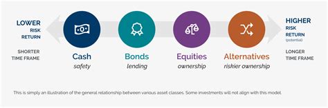 Types Of Investment Assets Usaa Educational Foundation
