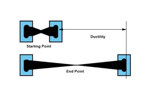 Ductility Vs Malleability Key Differences And Material Insights