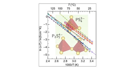 Subtle Local Structural Details Influence Ion Transport In Glassy Li Thiophosphate Solid