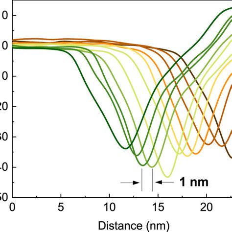 successive phase profiles along the horizontal scan axis demonstrating