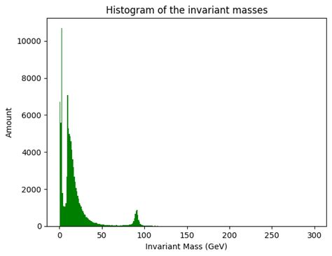 Creating A Normal Distribution Fit Of Transverse Momentum And