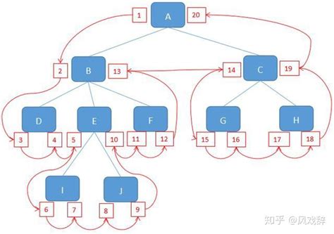 Mysql 基于左右值编码的树形数据库表结构设计左右值表 Csdn博客