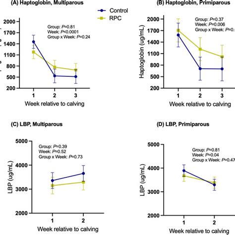 Plasma Concentration Of Haptoglobin And Lbp In Multiparous A C And