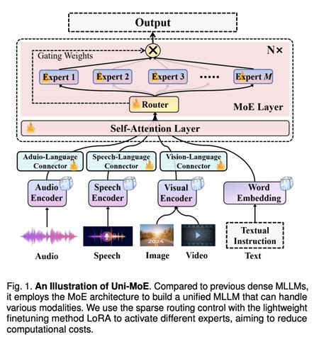 Uni Moe A Unified Multimodal Llm Based On Sparse Moe Architecture