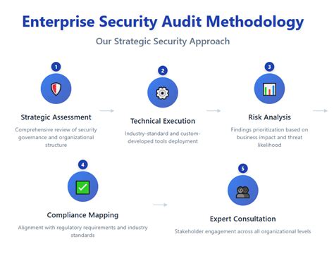 Enterprise Security Audit Ishantech
