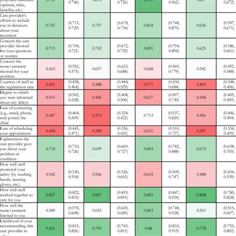 Correlation Coefficients Comparing Likelihood To Recommend Practice