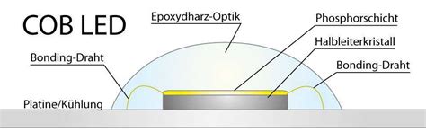 Wie Funktionieren Leds Funktion Led Arten