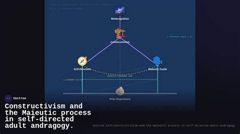 Constructivism And The Maieutic Process In Self Directed Adult
