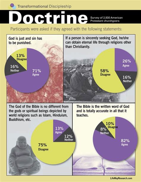 Research Spiritual Maturity Tied To Strong Doctrinal Beliefs Lifeway