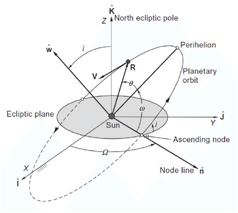 Planetary Orbit In Heliocentric Ecliptic Frame In The Figure R And V