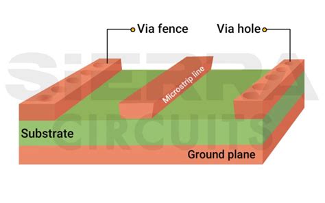 Rf Pcb Design 9 Factors To Consider Sierra Circuits