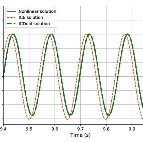 Nonlinear Dynamic Displacement Of The Clamped Free Eulerbernoulli Von Download Scientific