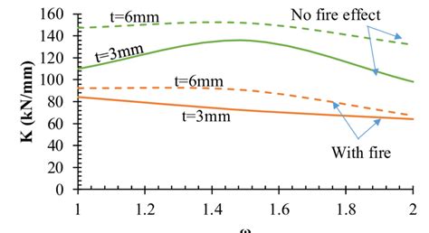 The Elastic Stiffness Versus The Length To Height Ratio Download